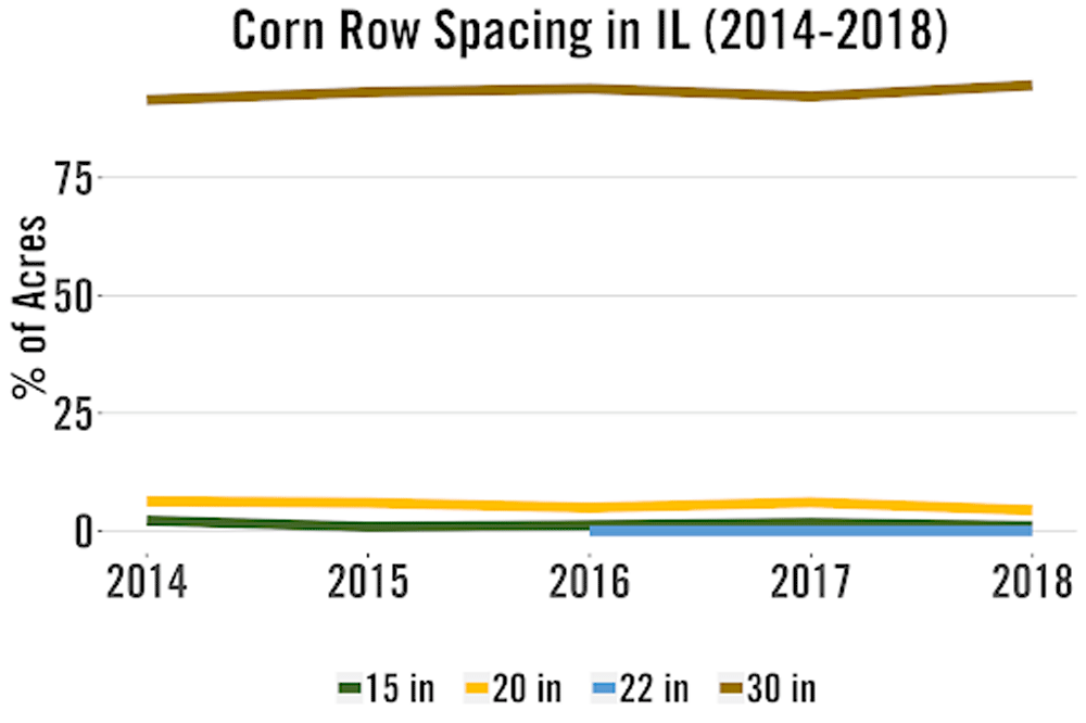 Finding the Right Row Spacing for Your Fields | FBN